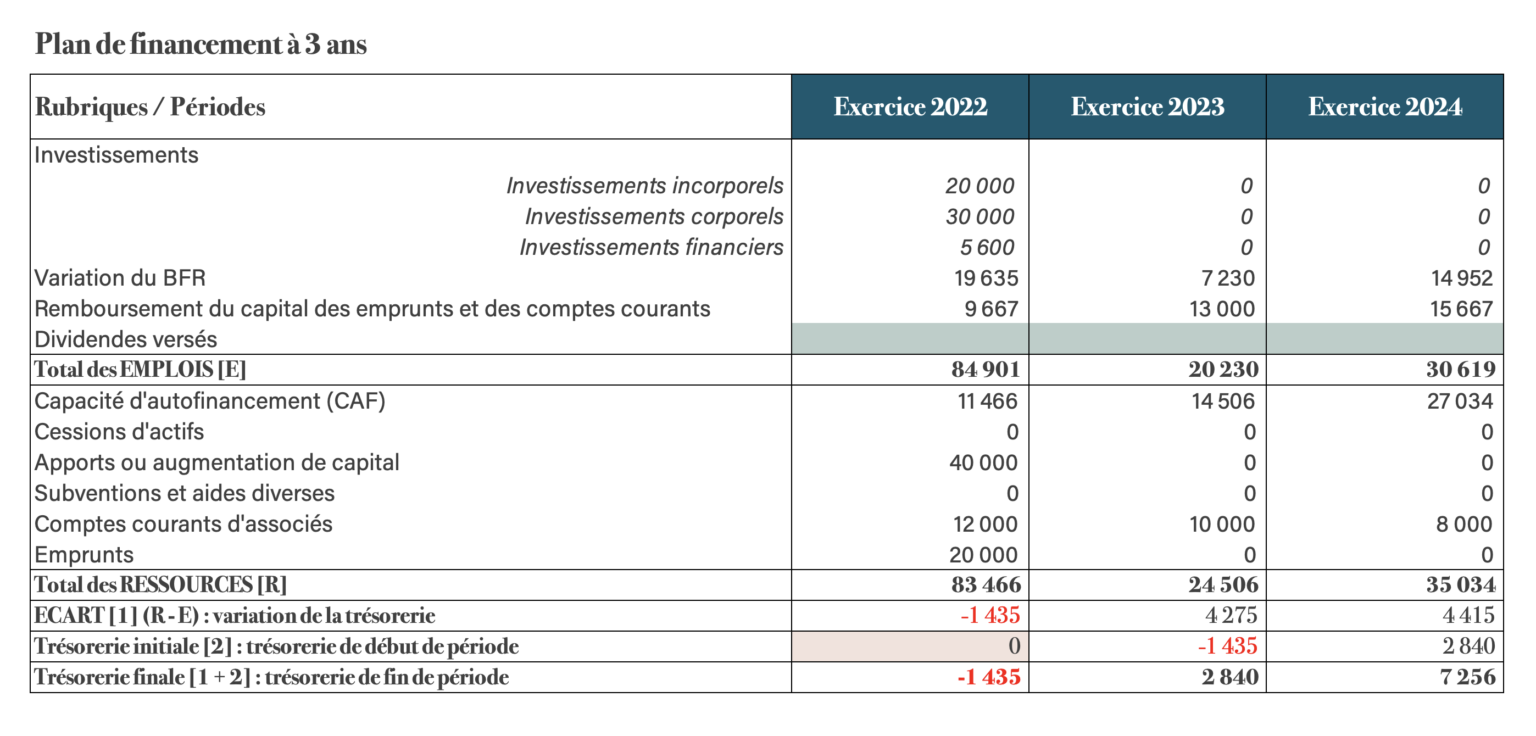 Comment lire un tableau de financement ? - Xenia Consult