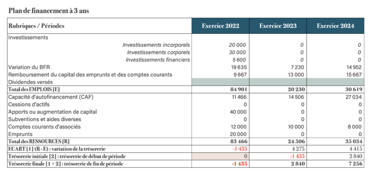 Comment lire un tableau de financement ? - Xenia Consult